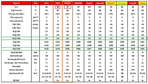 High Speed Pcb Design Layer Stack Up Material Selection And Via