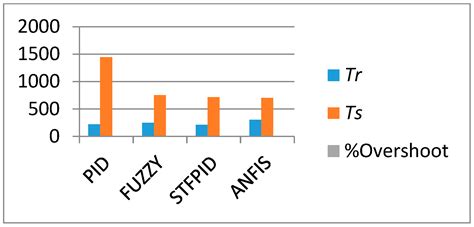 Mathematics Free Full Text Overshoot Reduction Using Adaptive Neuro Fuzzy Inference System