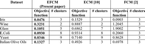 Comparison Of Objective Function Values Download Table