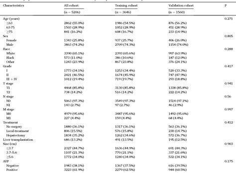 table 1 from development and validation of nomograms for predicting