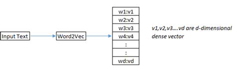 word2vector nlp this article will focus on another text… by deepak