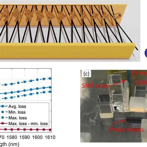 Mode Multiplexer Based On Multi Plane Light Conversion A Principle Of Download Scientific