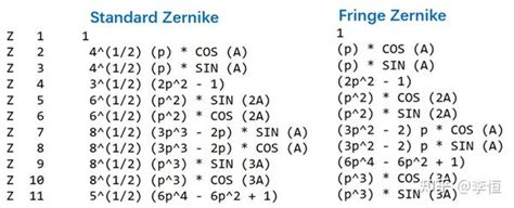 说一说泽尼克zernike多项式 知乎