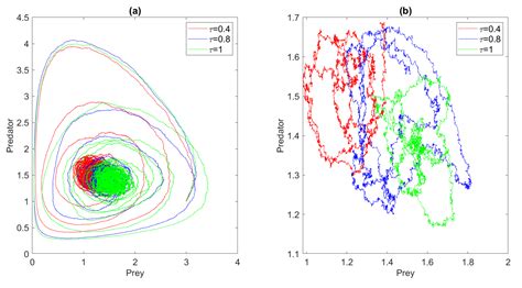 Impact Of Delay On Stochastic Predator Prey Models