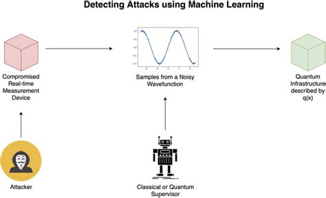Scenario Where A Classical Or Quantum Ml Algorithm Observes Samples