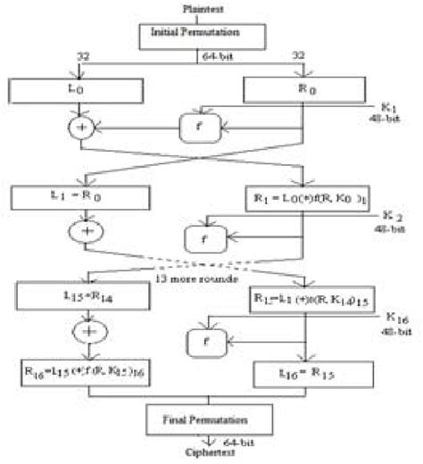 Encryption With Des Tion Standard Is A Symmetric Key Block Cipher