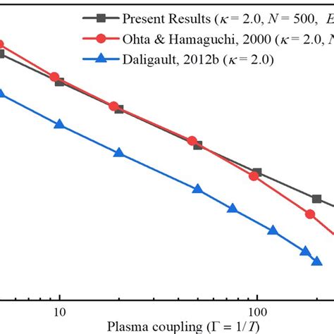 Self Diffusion Coefficient D As A Function Of Plasma Coulomb