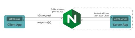 Introducing GRPC Support With NGINX NGINX Community Blog