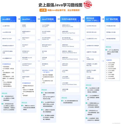 Java学习路线图，全套java基础视频教程java视频 Csdn博客
