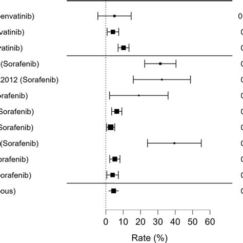 Reported Rates Of Hypercholesterolemia Events All Grades Along With Download Scientific