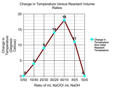 Mole Ratio Lab SavysLabs