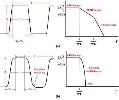 The Switching Waveform And Output Spectrum Of A Power Converter Using Download Scientific