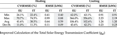 Minimum Maximum Average And Standard Deviation Value Of Cv Rmse And
