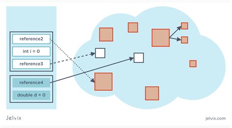 How To Detect And Avoid Memory Leak In Java Hackernoon