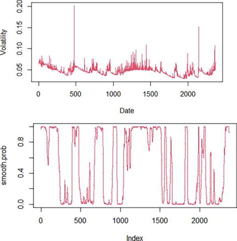Estimating Extreme Value At Risk Using Bayesian Markov Regime Switching