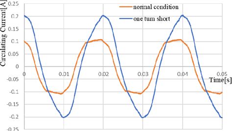 Figure From Fault Diagnosis Of Transformer Focusing On Circulating Current Semantic Scholar