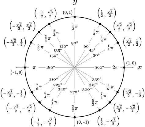Trigonometric Table Of Exact Values For Unit Circle Cabinets Matttroy