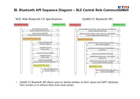 Hywai Web Bluetooth Api