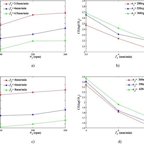 Effects Of Feed Speed And Spindle Feed On Carbon Emissions In Rough