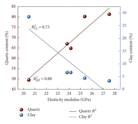 Modulus Of Elasticity As A Function Of Quartz And Clay Mineral Content