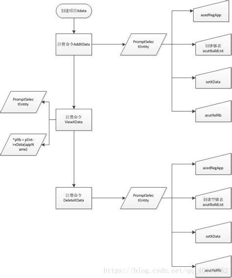 【cad二次开发】 objectarx 扩展数据 xdata arx开发输入命令输出xdata csdn博客