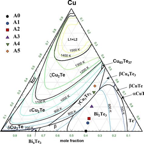 Calculated Liquidus Projections Of Bicute Ternary System Along With