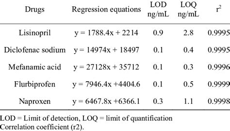 Regression Equations With Lod Loq Download Table