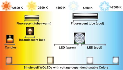 Correlated Color Temperature Cct Span Of The Color‐tunable Download Scientific Diagram