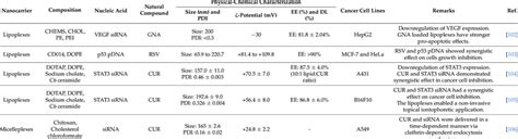 Examples Of Lipid Based Nanocarriers Co Encapsulating A Nucleic Acid