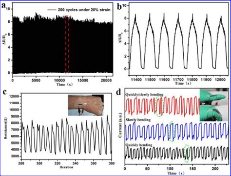 A Durability Test Of The Strain Sensor Under 20 Strain For 200 Download Scientific Diagram