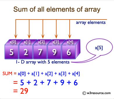 C Program Find The Sum Of All Elements Of An Array W Resource