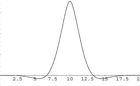 The Kernel κt σ Solid Line And The Kernel Defined By Kt σ