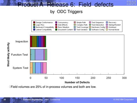 Ppt Ensuring System Reliability Using Orthogonal Defect
