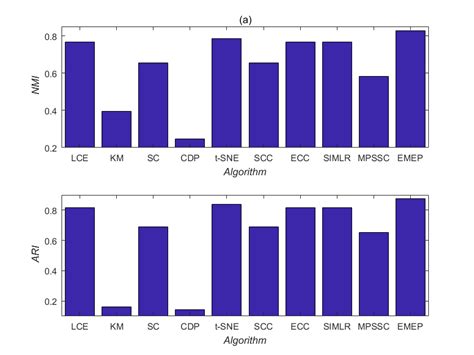 the clustering results from different clustering algorithms including