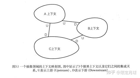 《实现领域驱动设计》笔记——上下文映射图 知乎
