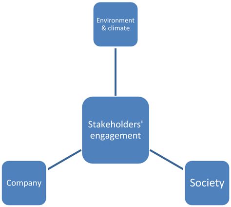 Contextual And Theoretical Frameworks For Csr Built On Stakeholders