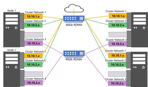 Hyper V Live Migration Network Selection In Windows Server 2025 Microsoft Community Hub