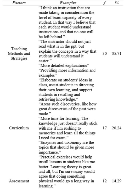 Table 5 The Perceived Competency Based Mastery Level Of