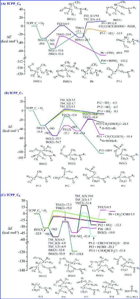 Profiles Of The Potential Energy Surface For The Subsequent Reactions