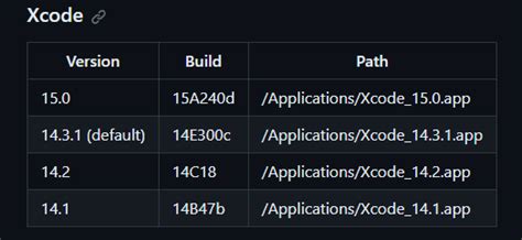 macos 13 has xcode 14 3 1 and 15 installed though as far as i can tell