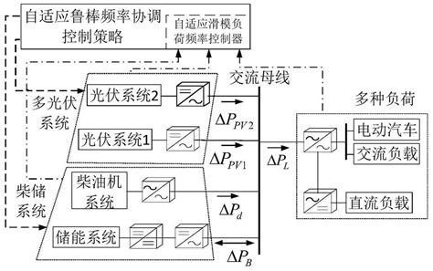 A Multi Source Microgrid Frequency Coordination Method Based On Adaptive Robust Control Eureka