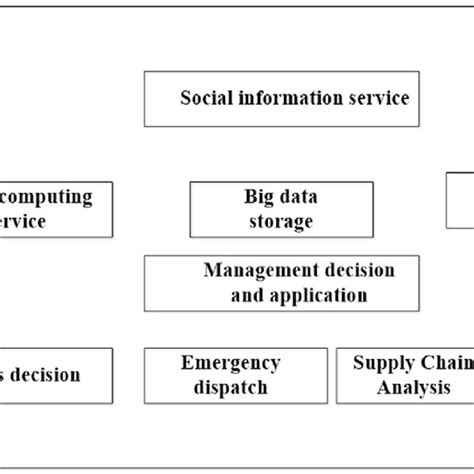 Smart Logistics System Architecture Download Scientific Diagram