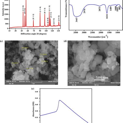 Schematic Representation Of The Overall Synthesis Of Zno Nanorods Download Scientific Diagram