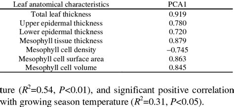 Pca Analyses Of Leaf Anatomical Traits Pca1 First Principal