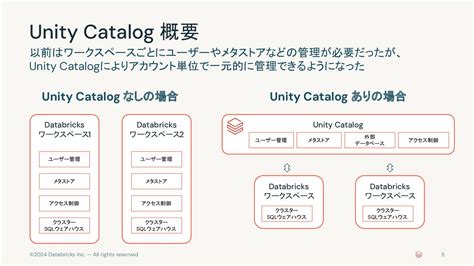Unity Catalog データ分離設計ガイド Unity Catalog Data Isolation Design Guide
