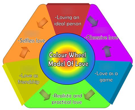 Diagram Of Love Quizlet
