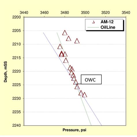 Repeat Formation Tester Analog Pressure Recording Download Scientific Diagram