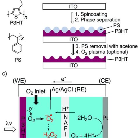 A Molecular Structures Of Poly 3 Hexylthiophene P3ht And