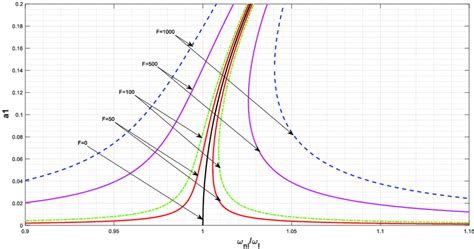 Nonlinear Frequency Response Functions Based On The Single Mode Download Scientific Diagram