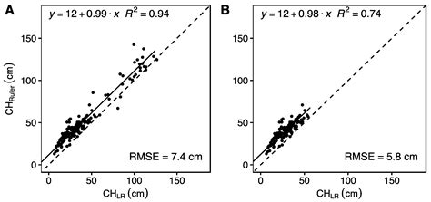 Remote Sensing Free Full Text Using High Resolution Uav Imaging To Measure Canopy Height Of